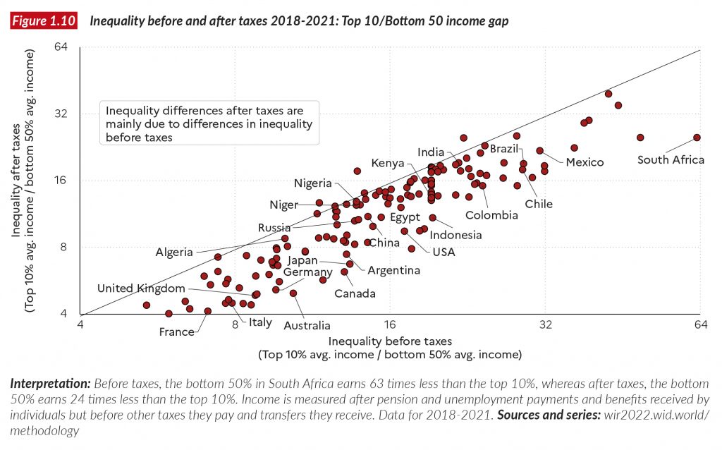 The World #InequalityReport 2022 presents the most up-to-date ...