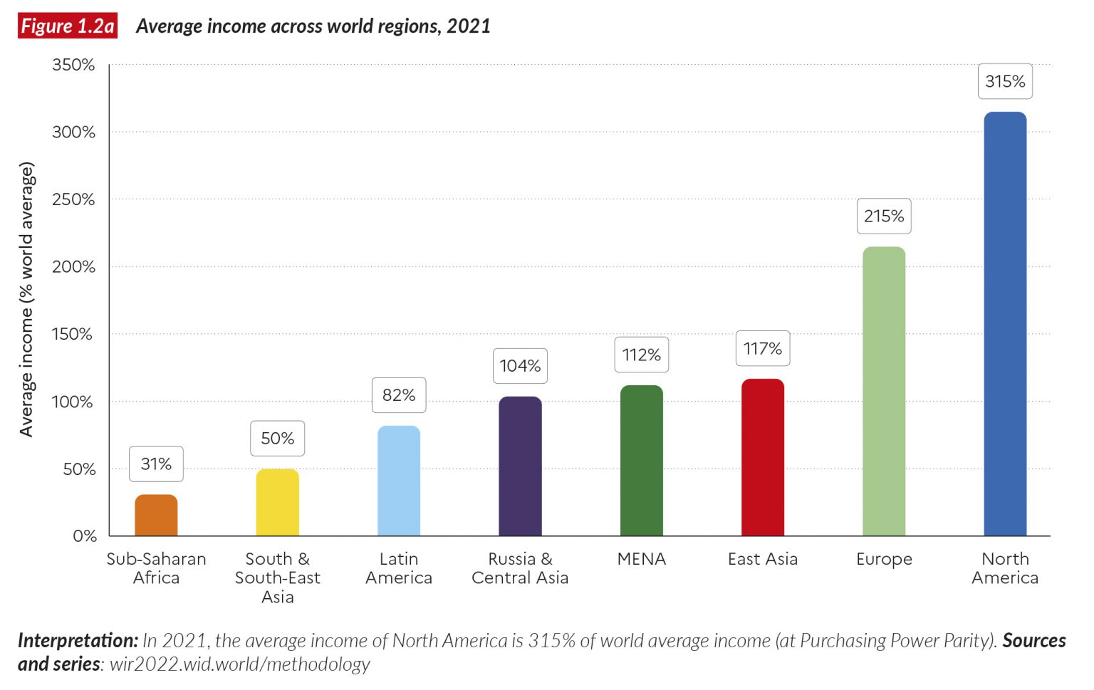 The World #InequalityReport 2022 presents the most up-to-date ...