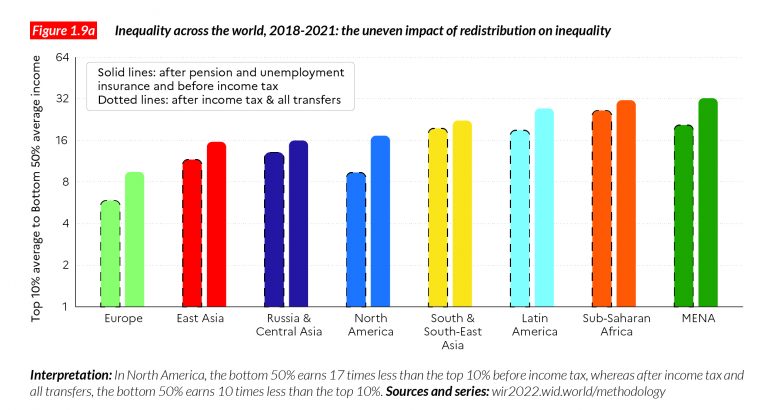 The World #InequalityReport 2022 presents the most up-to-date ...
