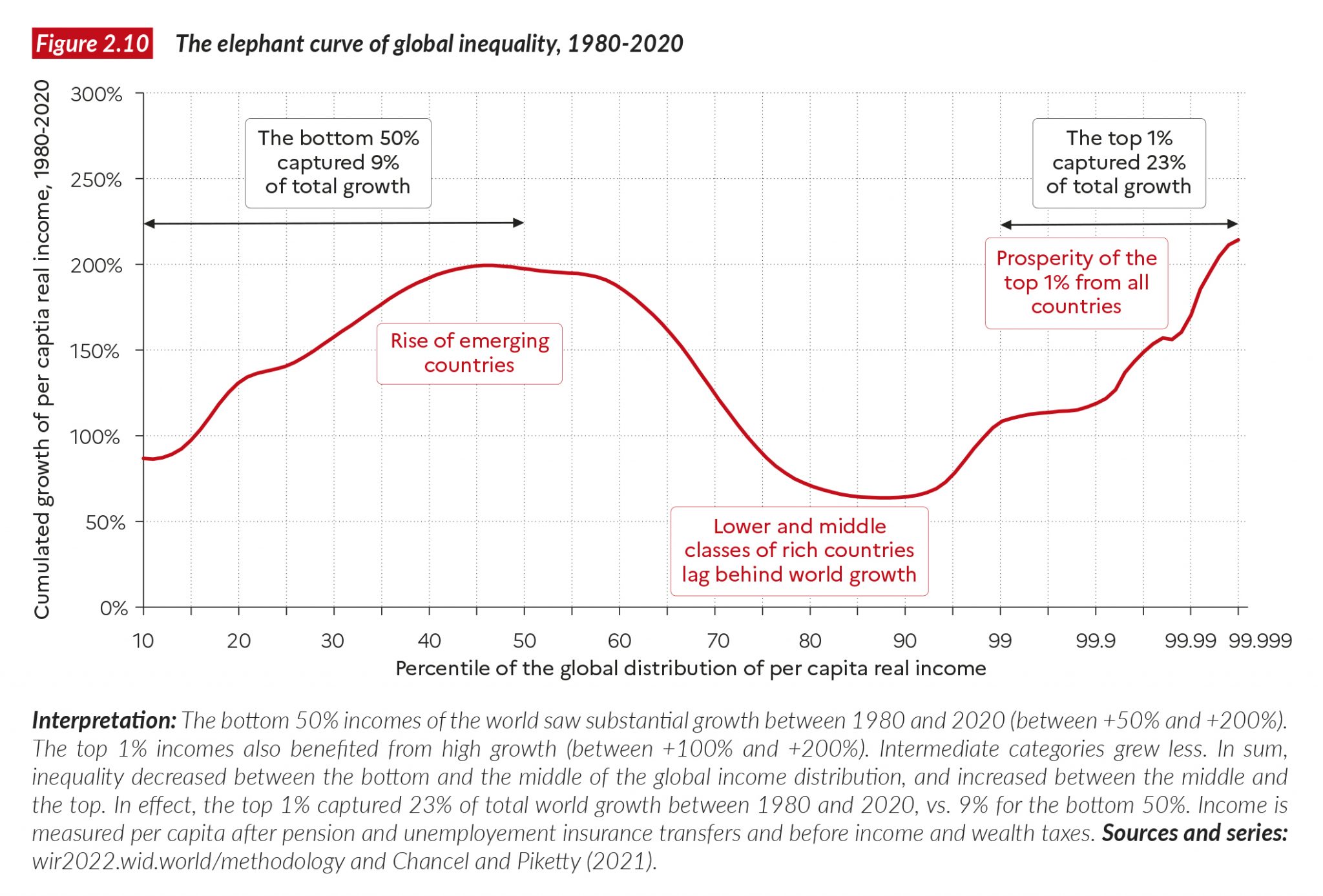 The World #InequalityReport 2022 presents the most up-to-date ...