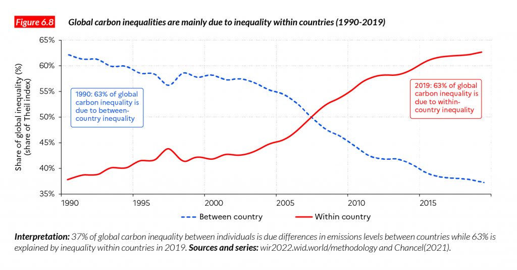 The World #InequalityReport 2022 presents the most up-to-date ...