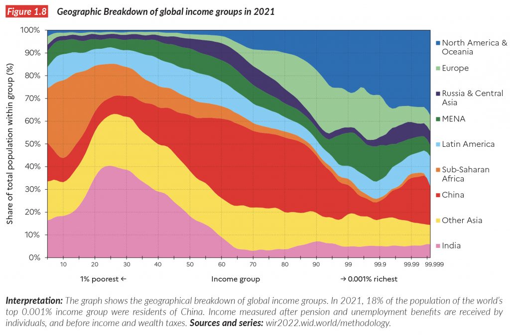 The World #InequalityReport 2022 presents the most up-to-date ...
