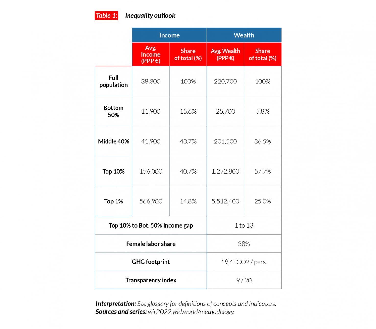 The World InequalityReport 2022 Presents The Most Up to date the-world-inequalityreport-2022-presents-the-most-up-to-date